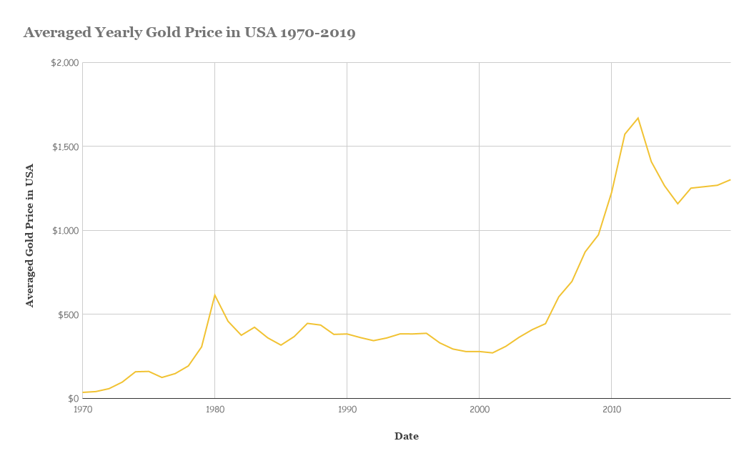 What Is Gold's Price Today and Why? Let's Talk About Gold's Value